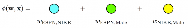 Ctr Prediction From Linear Models To Field Aware Factorization