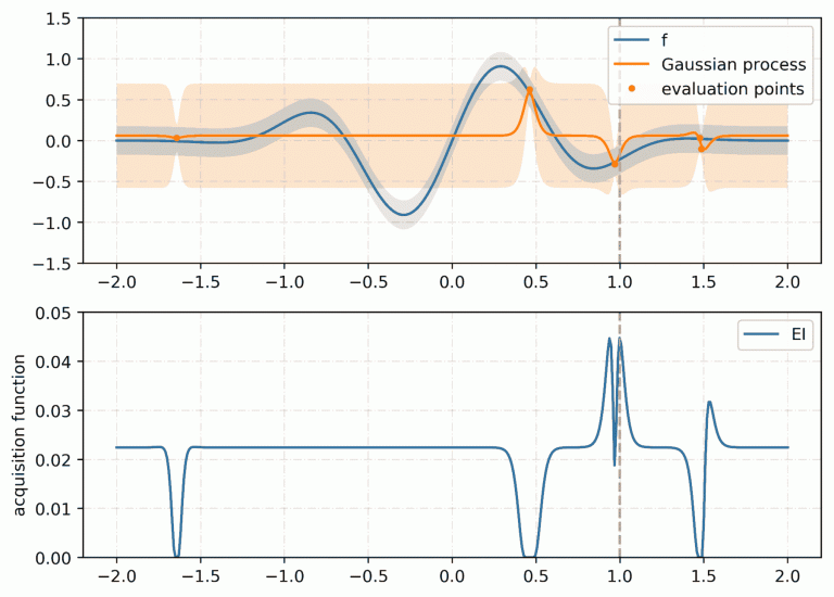 Hyper Parameter Optimization Algorithms A Short Review Criteo Ai Lab